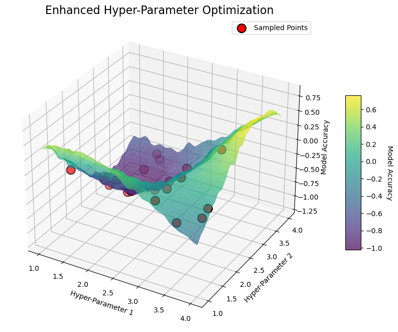 Enhanced Hyper-Parameter Optimization in Reservoir Characterization